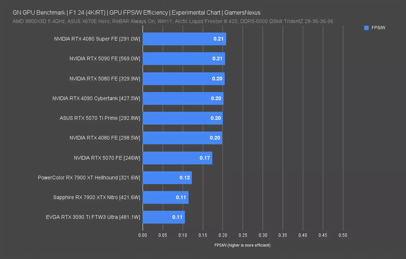 NVIDIA is Selling Lies | RTX 5070 Founders Edition Review & Benchmarks ...