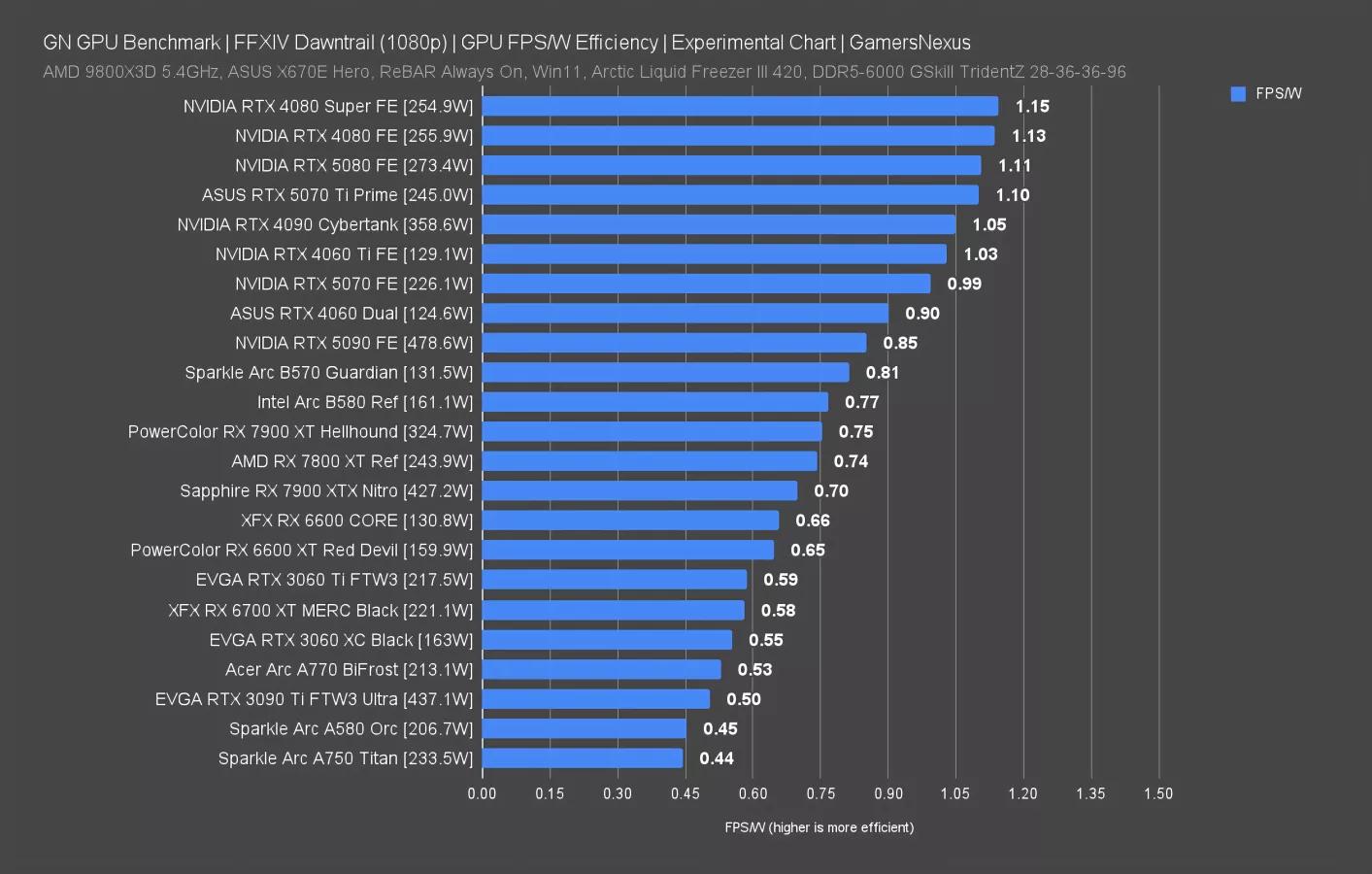 NVIDIA is Selling Lies | RTX 5070 Founders Edition Review & Benchmarks ...