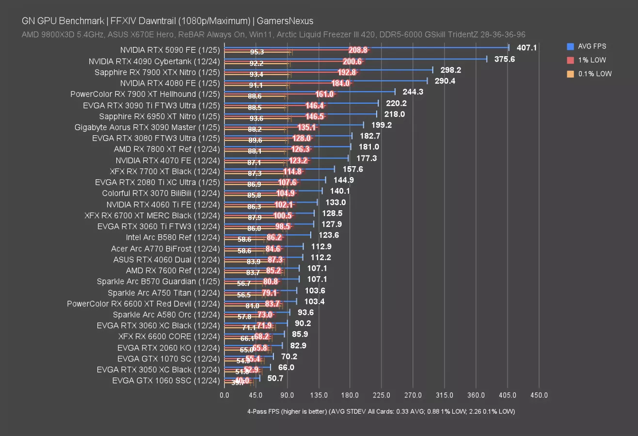 NVIDIA GeForce RTX 5090 Founders Edition Review & Benchmarks: Gaming ...