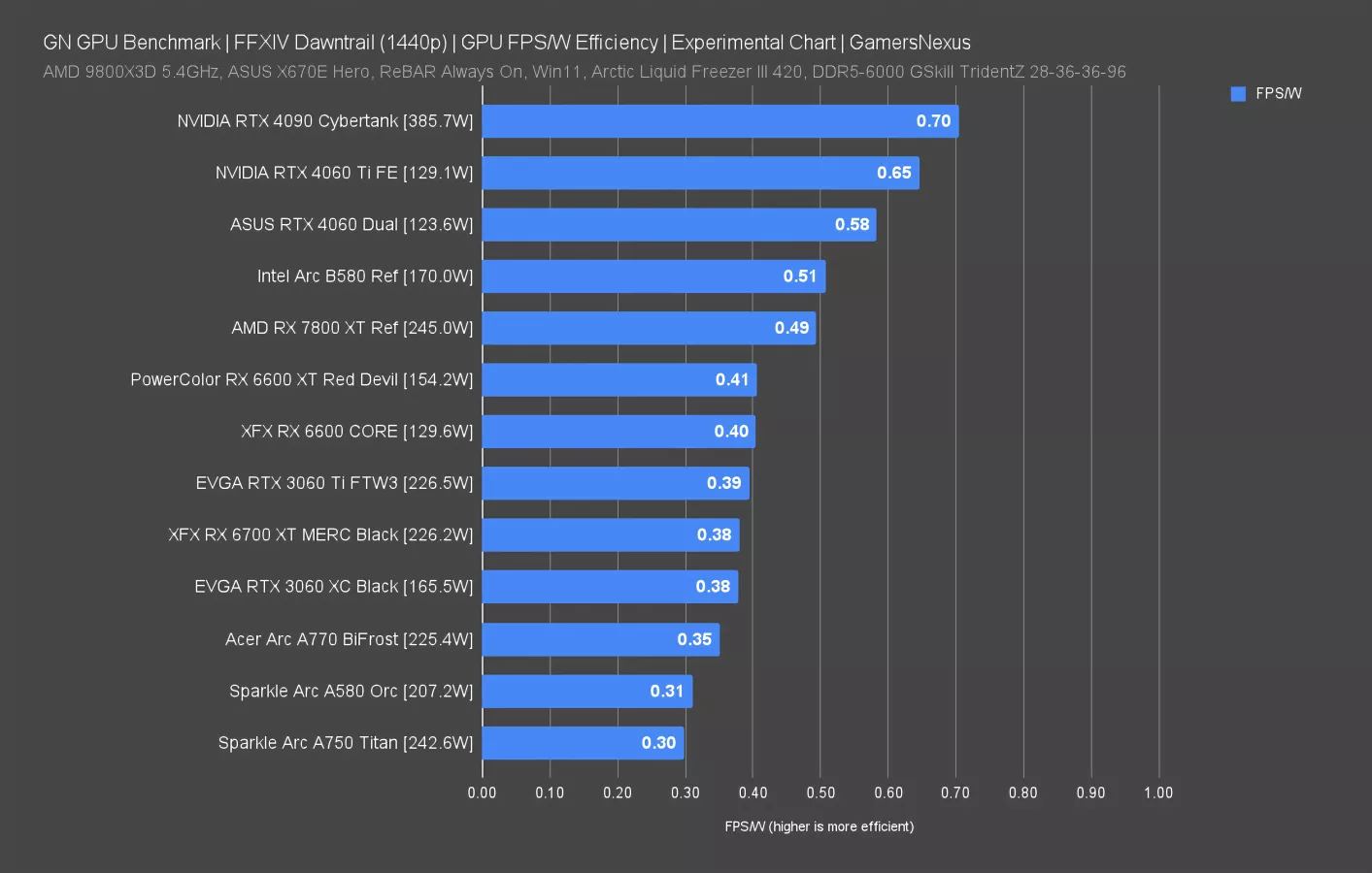 Intel Arc B580 'Battlemage' GPU Review & Benchmarks vs. NVIDIA RTX 4060 ...