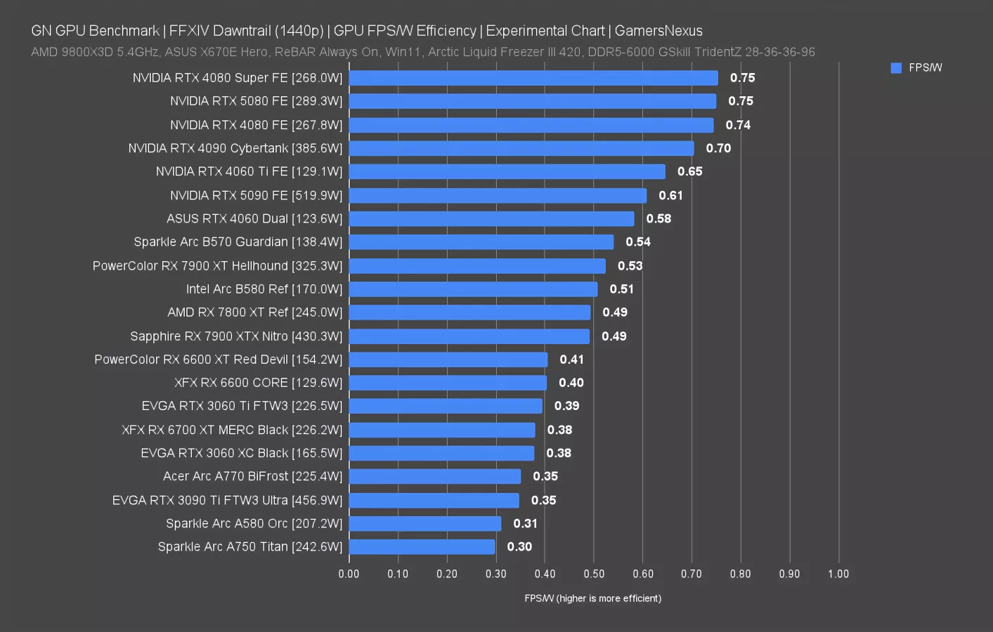NVIDIA GeForce RTX 5080 Founders Edition Review & Benchmarks vs 5090 ...