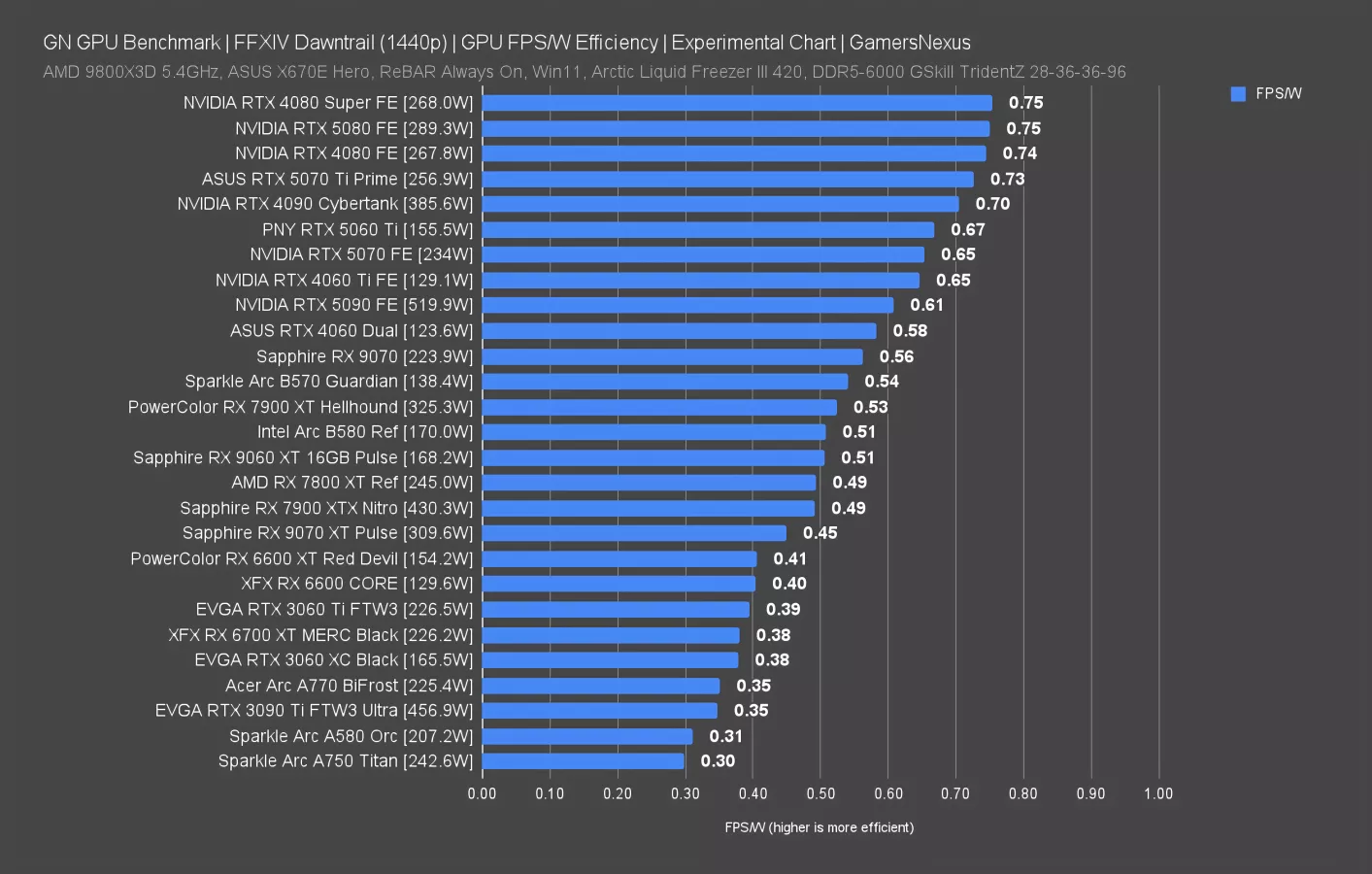AMD Needs to Just Shut Up: AMD Radeon RX 9060 XT 16GB GPU Review ...