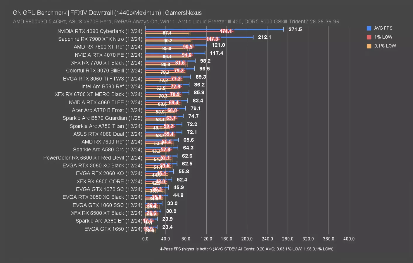 Intel Arc B570 'Battlemage' GPU Review & Benchmarks, Low-End CPU Tests ...