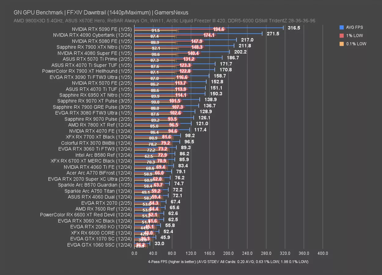 Incredibly Efficient: AMD RX 9070 GPU Review & Benchmarks vs. 9070 XT ...
