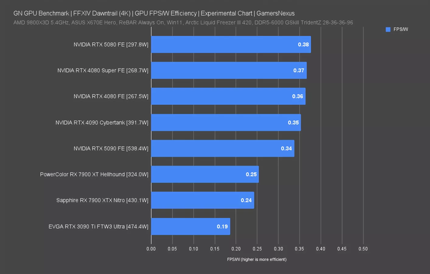 NVIDIA GeForce RTX 5080 Founders Edition Review & Benchmarks vs 5090 ...