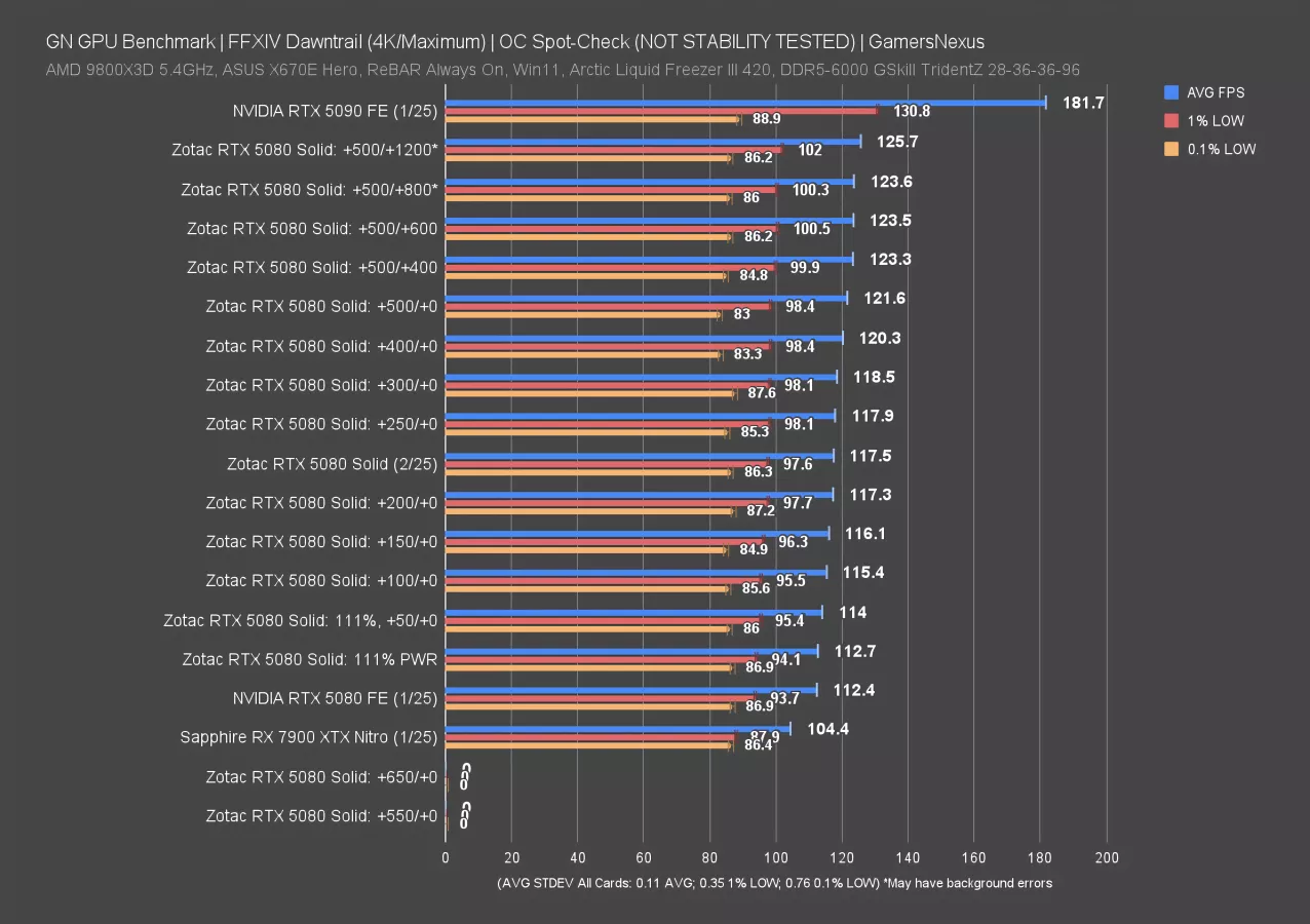 Zotac RTX 5080 Solid Overclocking, Thermals, Noise, & Gaming vs ...