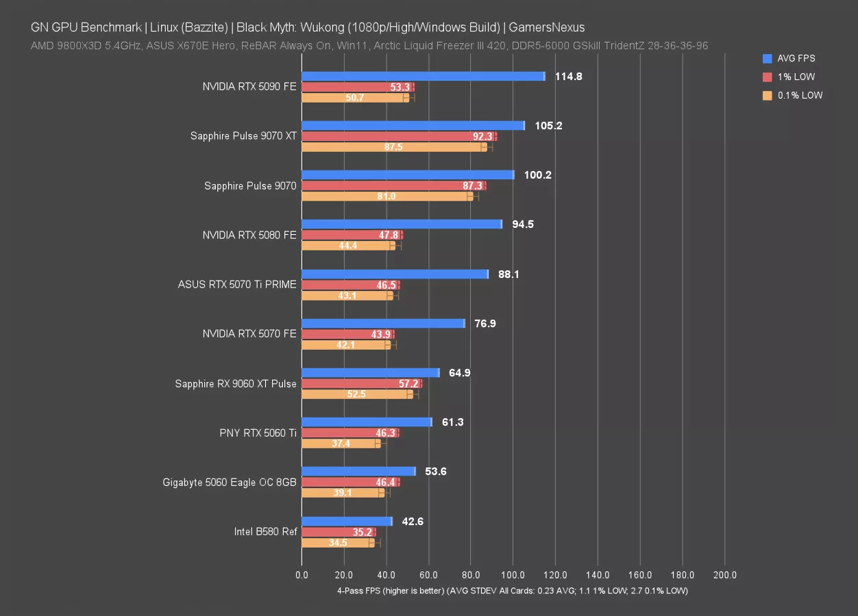 RIP Windows: Linux GPU Gaming Benchmarks on Bazzite | GamersNexus