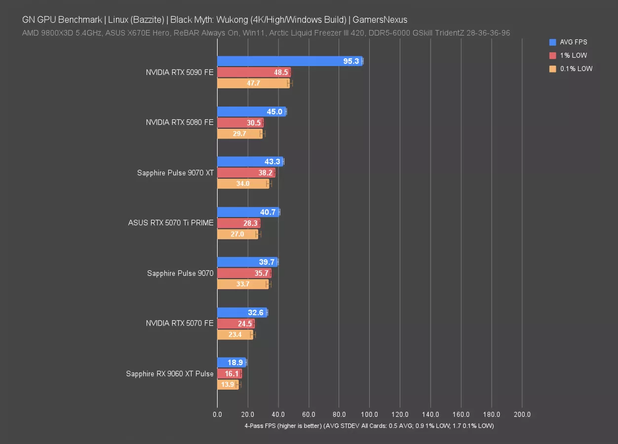 RIP Windows: Linux GPU Gaming Benchmarks on Bazzite | GamersNexus