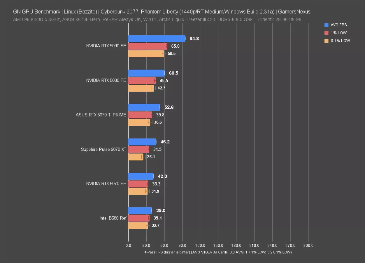 RIP Windows: Linux GPU Gaming Benchmarks on Bazzite | GamersNexus