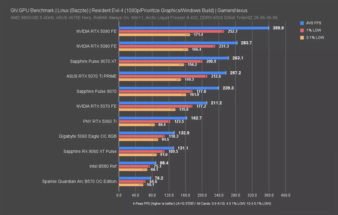 RIP Windows: Linux GPU Gaming Benchmarks on Bazzite | GamersNexus