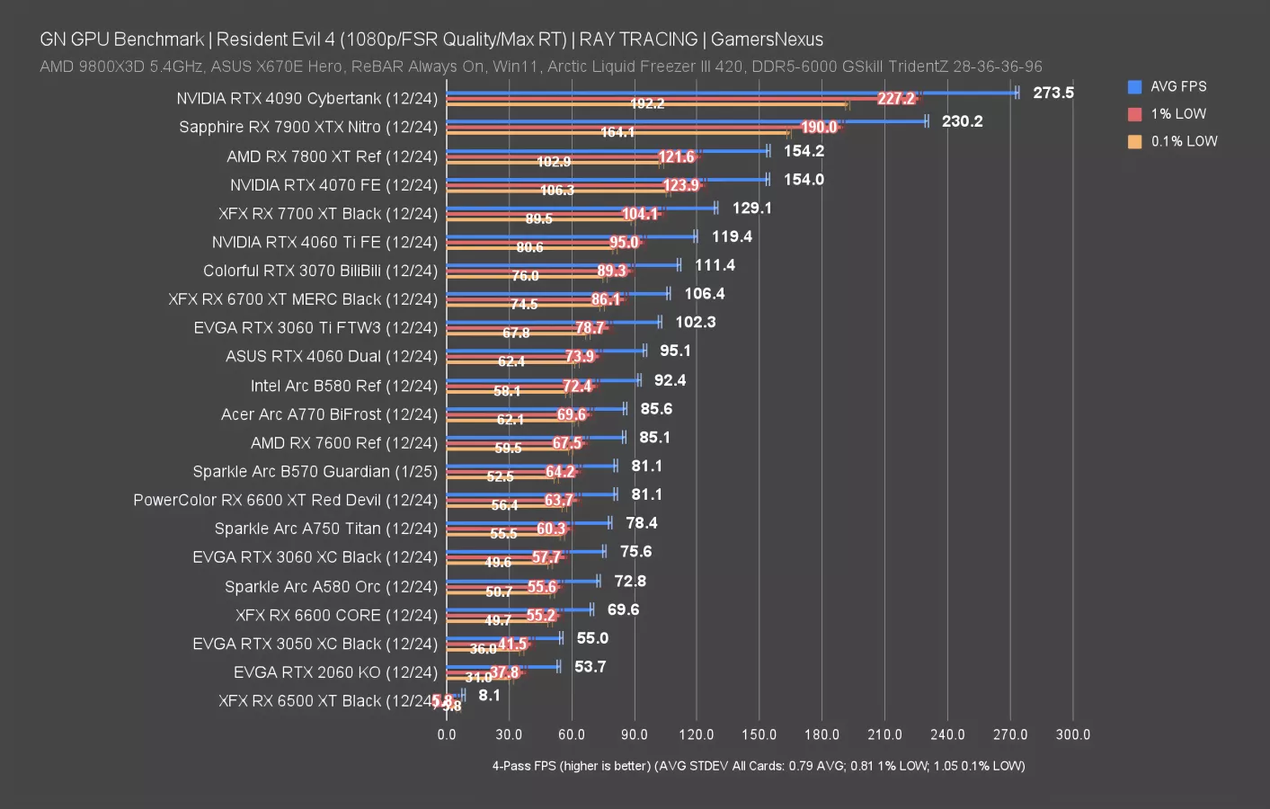 Intel Arc B570 'Battlemage' GPU Review & Benchmarks, Low-End CPU Tests ...