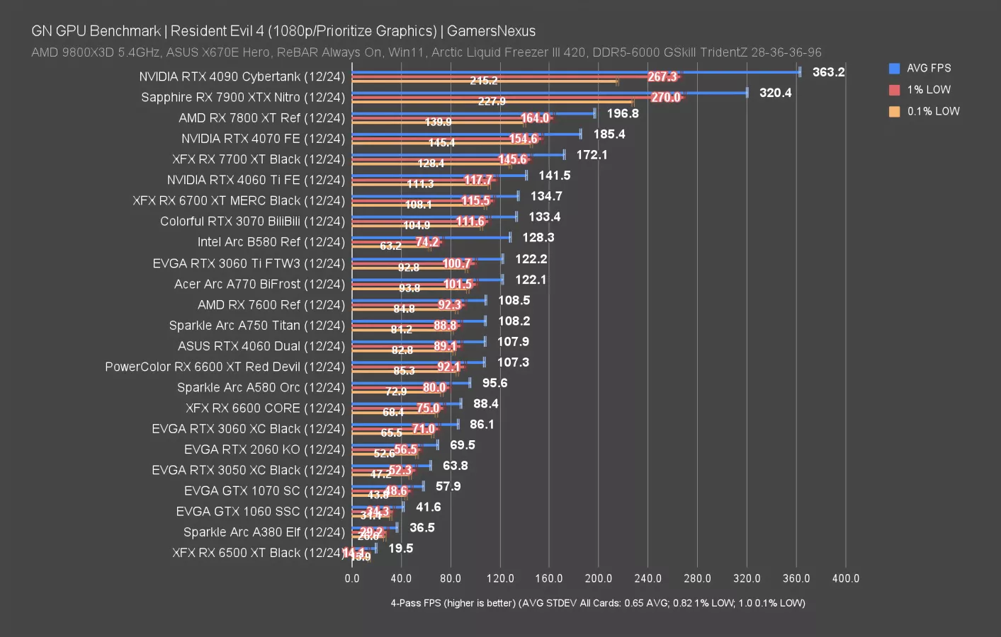 Intel Arc B580 'Battlemage' GPU Review & Benchmarks vs. NVIDIA RTX 4060 ...
