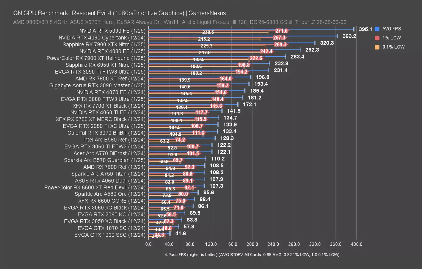NVIDIA GeForce RTX 5090 Founders Edition Review & Benchmarks: Gaming ...