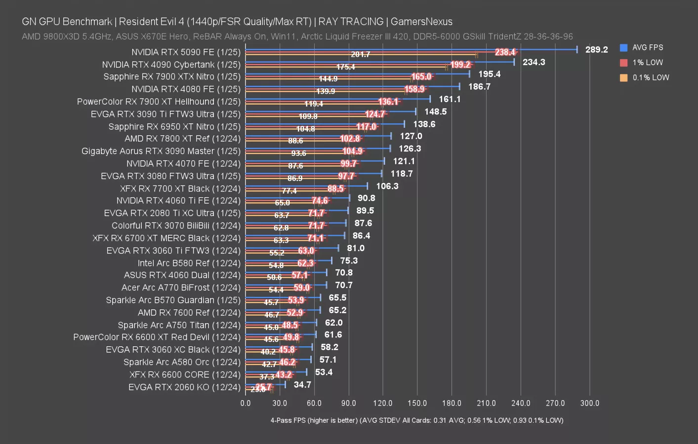 NVIDIA GeForce RTX 5090 Founders Edition Review & Benchmarks: Gaming ...