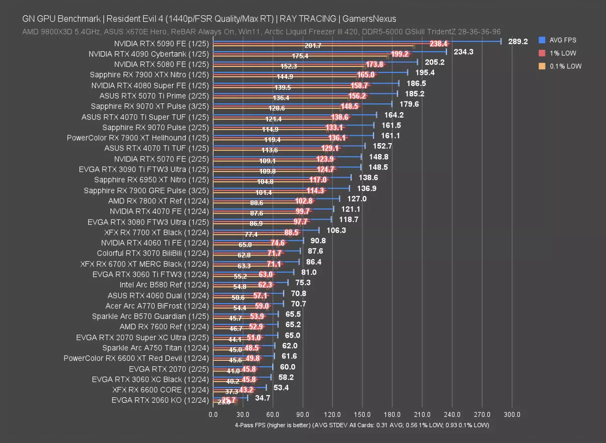 Incredibly Efficient: AMD RX 9070 GPU Review & Benchmarks vs. 9070 XT ...