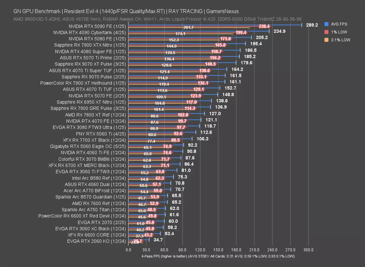 Forbidden Review: NVIDIA RTX 5060 GPU Benchmarks | GamersNexus