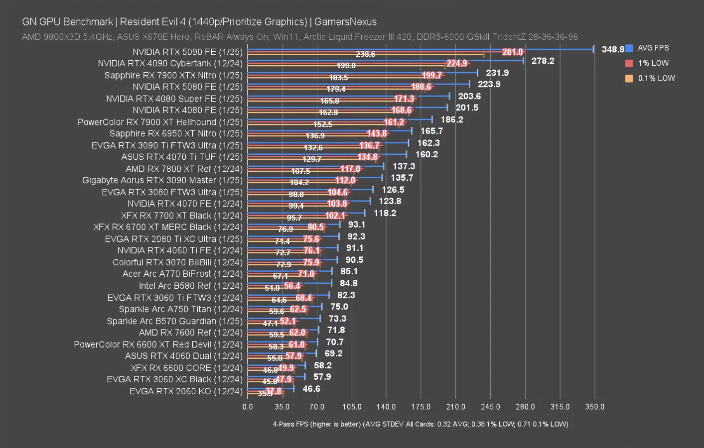 NVIDIA GeForce RTX 5080 Founders Edition Review & Benchmarks vs 5090 ...