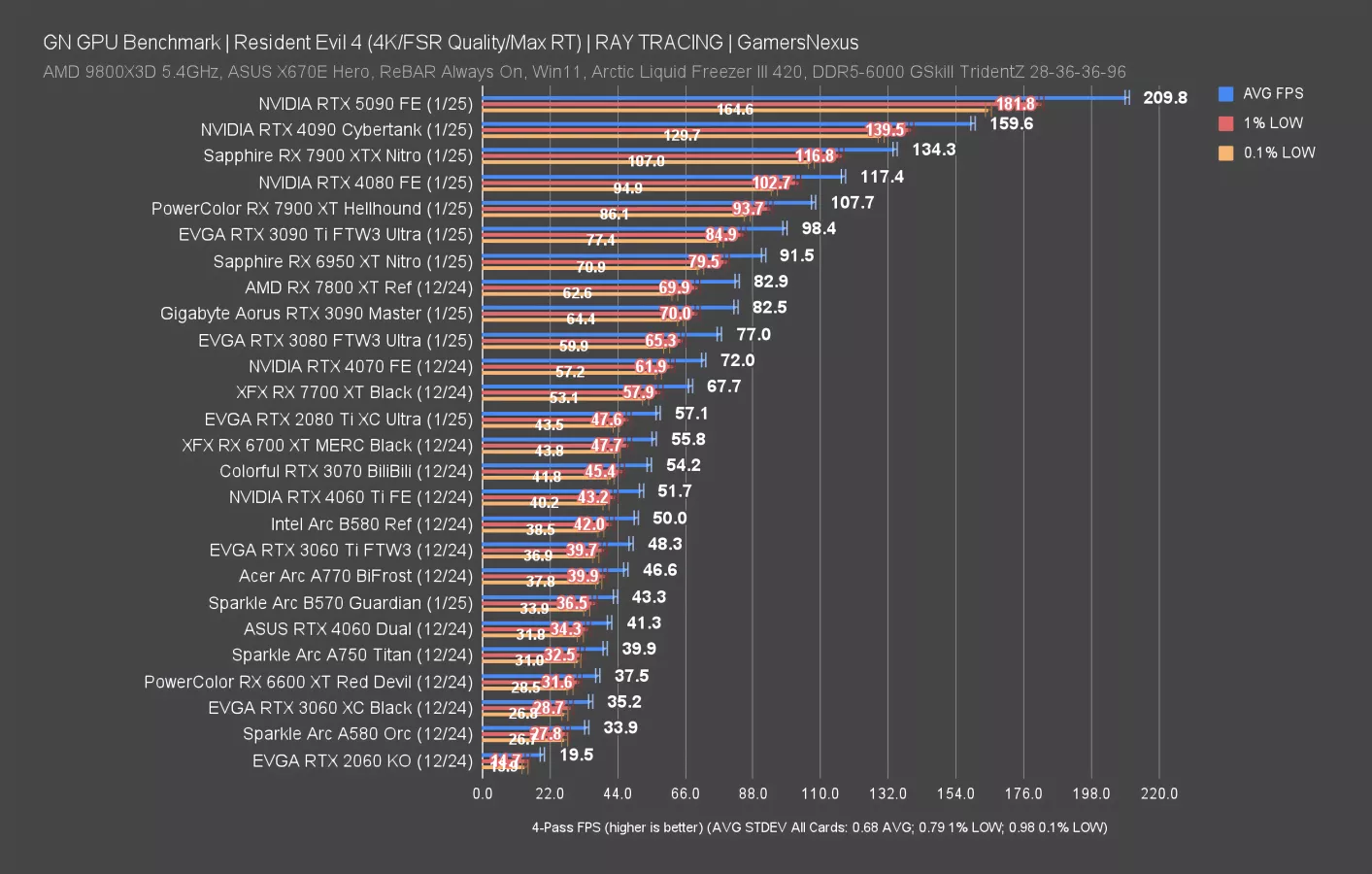 NVIDIA GeForce RTX 5090 Founders Edition Review & Benchmarks: Gaming ...
