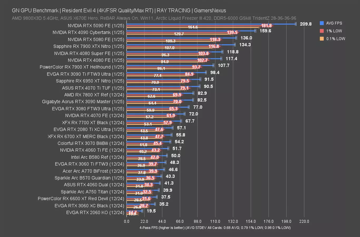 NVIDIA GeForce RTX 5080 Founders Edition Review & Benchmarks vs 5090 ...