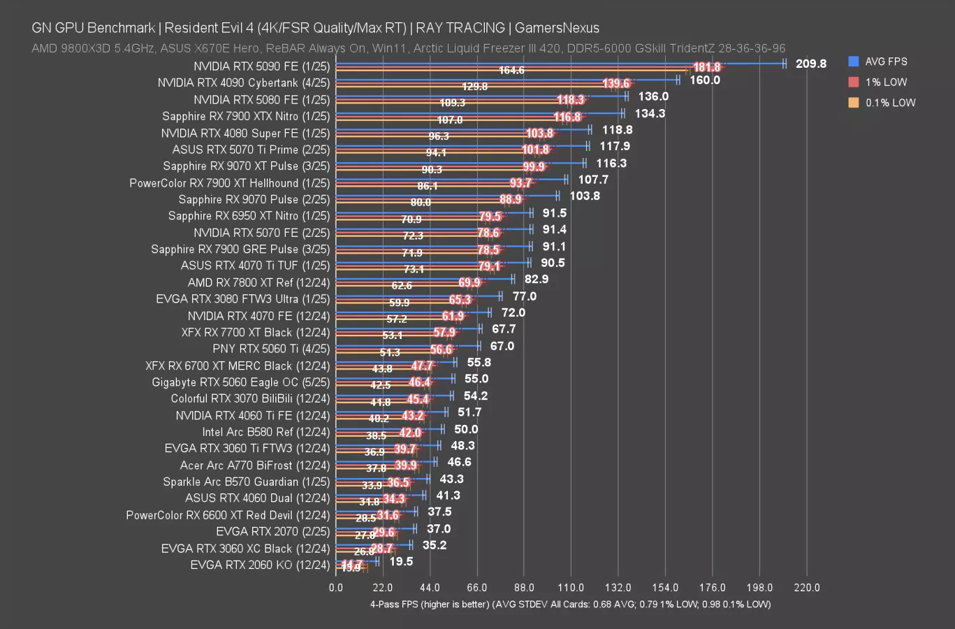 Forbidden Review: NVIDIA RTX 5060 GPU Benchmarks | GamersNexus