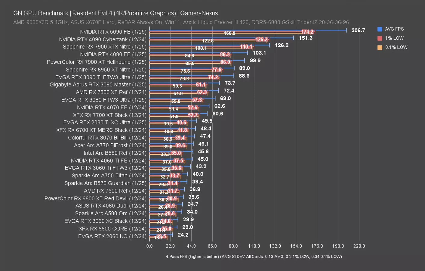 NVIDIA GeForce RTX 5090 Founders Edition Review & Benchmarks: Gaming ...