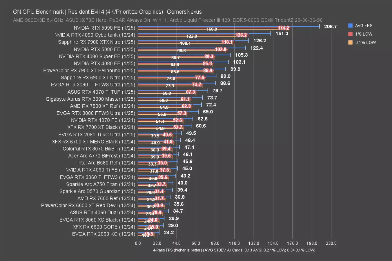 NVIDIA GeForce RTX 5080 Founders Edition Review & Benchmarks vs 5090 ...