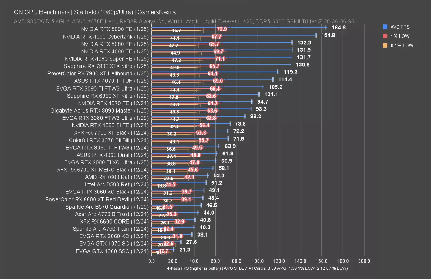 NVIDIA GeForce RTX 5080 Founders Edition Review & Benchmarks vs 5090 ...