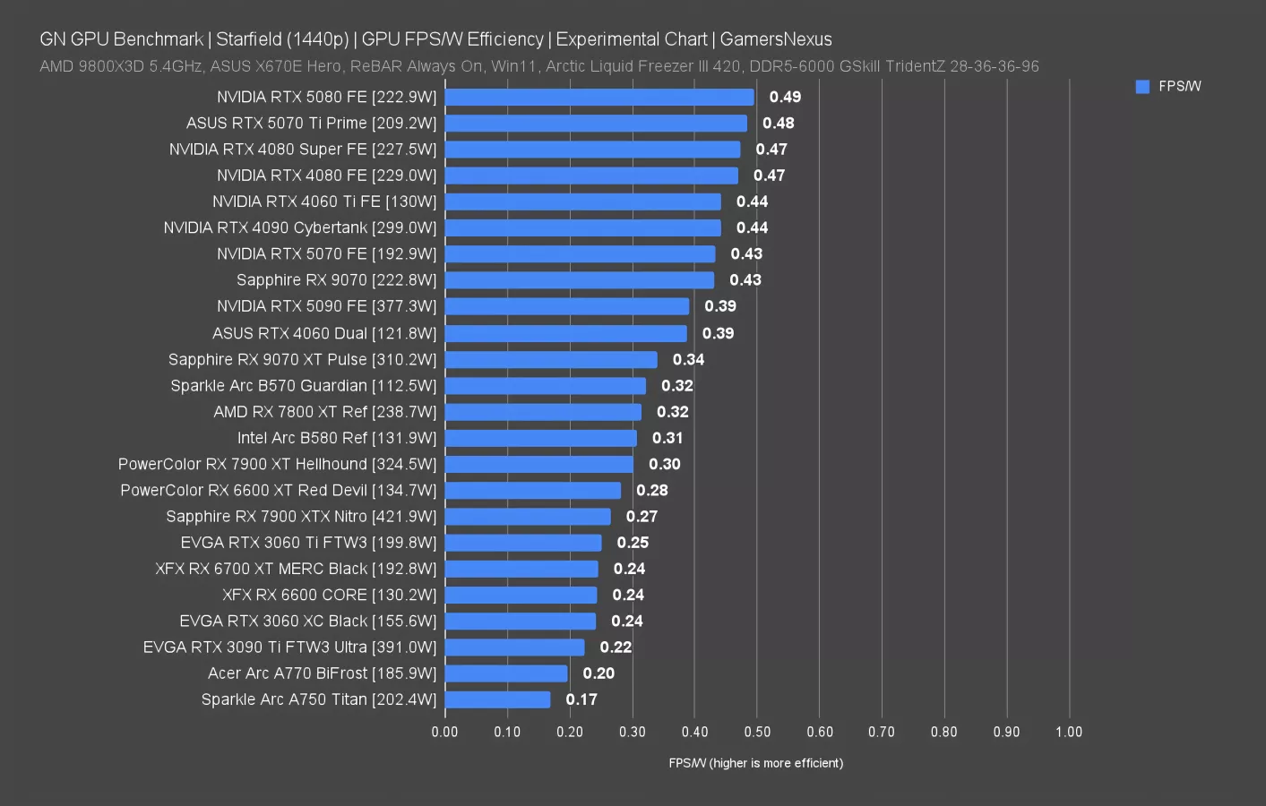 Incredibly Efficient: AMD RX 9070 GPU Review & Benchmarks vs. 9070 XT ...