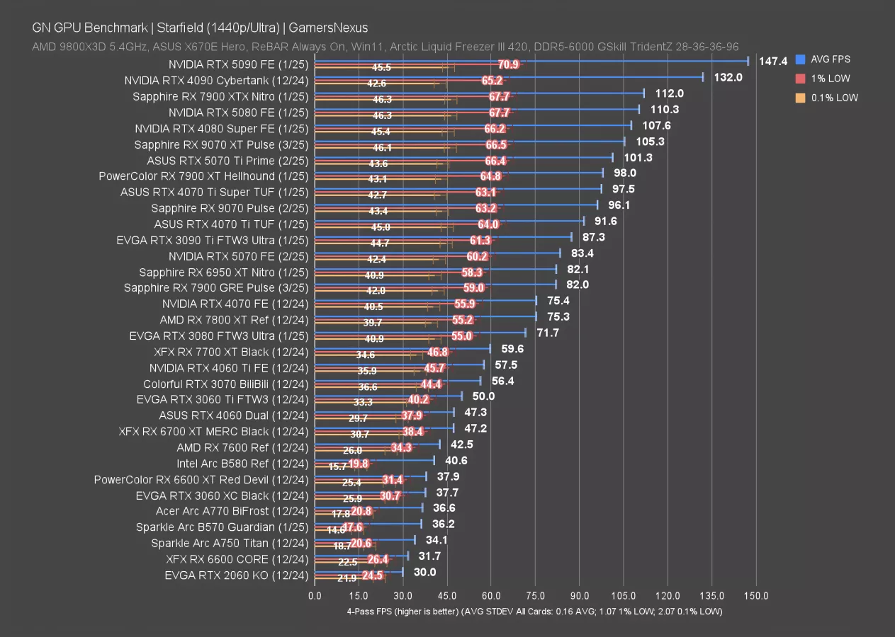 Incredibly Efficient: AMD RX 9070 GPU Review & Benchmarks vs. 9070 XT ...