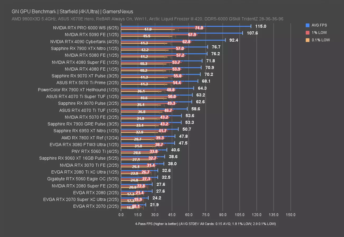 NVIDIA RTX PRO 6000 Blackwell Benchmarks & Tear-Down | Thermals, Gaming ...