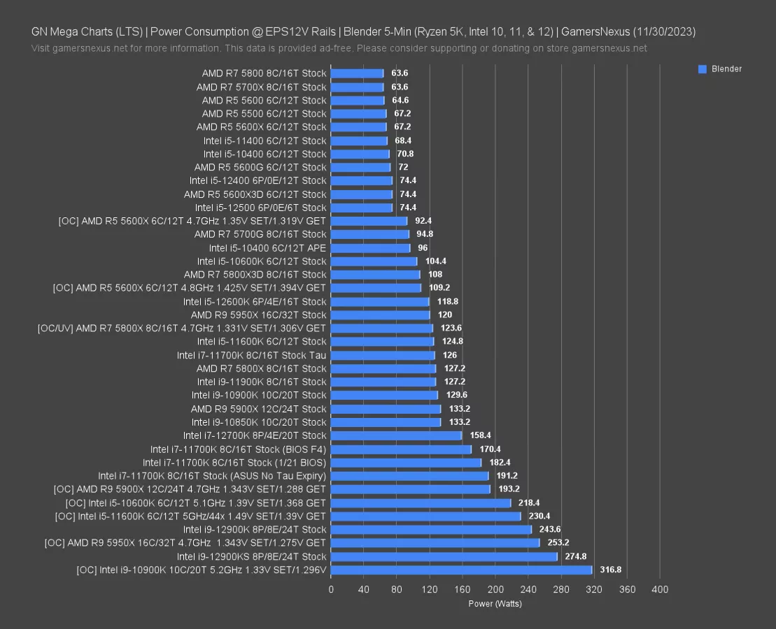 GN Mega Charts: CPU Power Consumption | GamersNexus