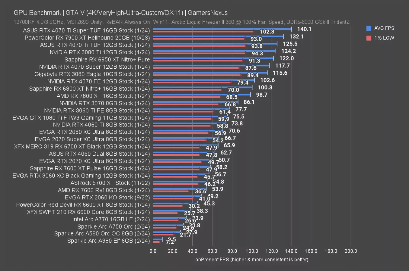 Intel Arc 2024 Revisit & Benchmarks (A750, A770, A580, A380 Updated GPU ...