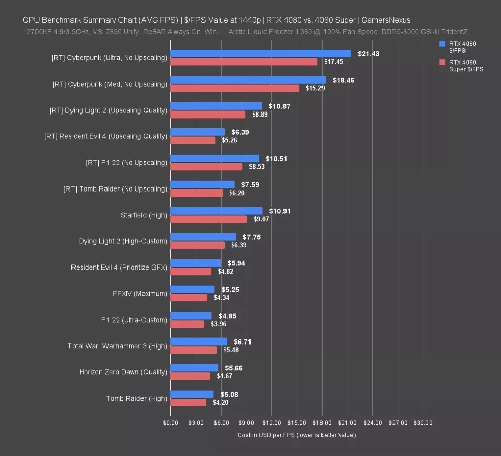 Lame, But Cheaper: NVIDIA RTX 4080 Super Review, Benchmark Comparison ...