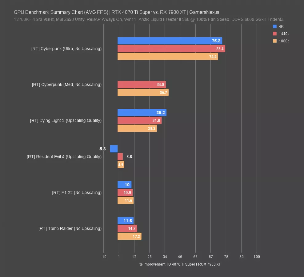 NVIDIA GeForce RTX 4070 Ti Super GPU Review & Benchmarks: Power ...