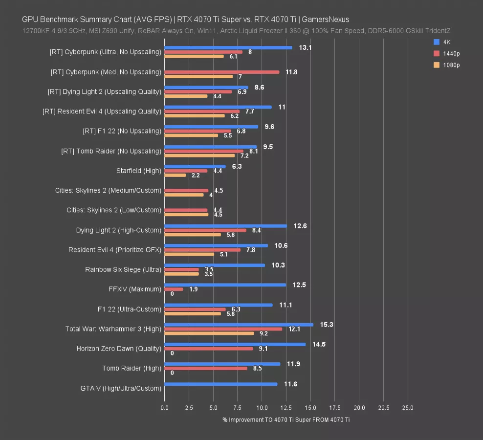 NVIDIA GeForce RTX 4070 Ti Super GPU Review & Benchmarks: Power ...