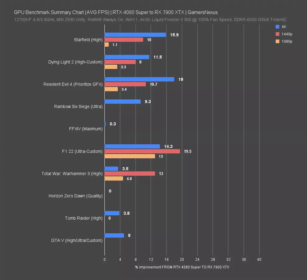 Lame, But Cheaper: NVIDIA RTX 4080 Super Review, Benchmark Comparison ...