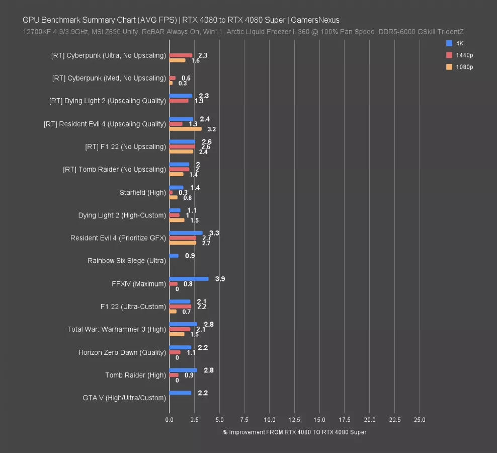 Lame, But Cheaper: NVIDIA RTX 4080 Super Review, Benchmark Comparison ...