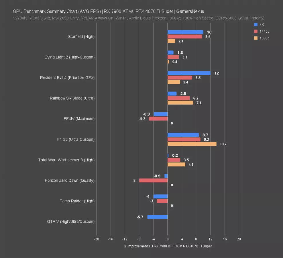 NVIDIA GeForce RTX 4070 Ti Super GPU Review & Benchmarks: Power ...