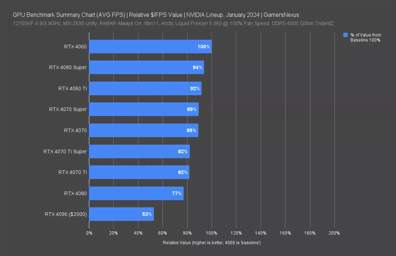 Lame, But Cheaper: NVIDIA RTX 4080 Super Review, Benchmark Comparison ...