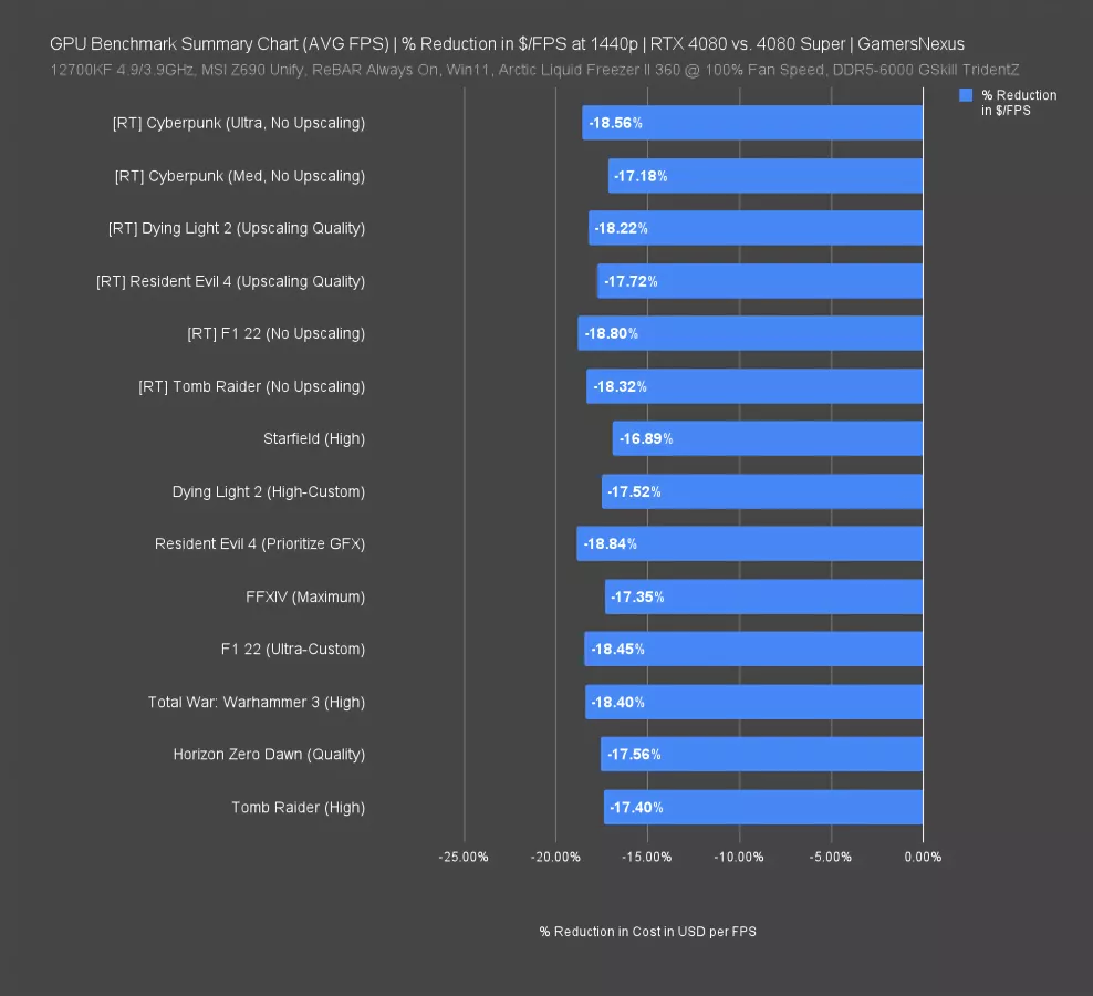 Lame, But Cheaper: NVIDIA RTX 4080 Super Review, Benchmark Comparison ...