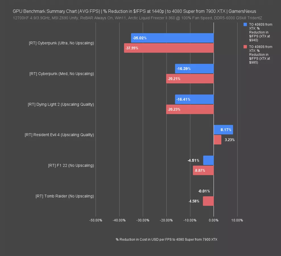 Lame, But Cheaper: NVIDIA RTX 4080 Super Review, Benchmark Comparison ...