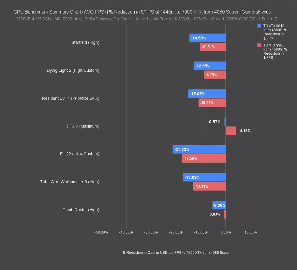 Lame, But Cheaper: NVIDIA RTX 4080 Super Review, Benchmark Comparison ...