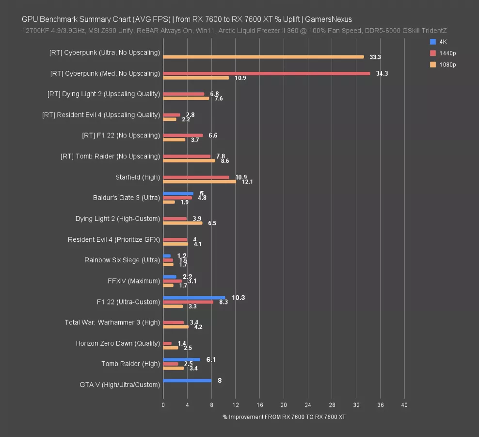 AMD Radeon RX 7600 XT GPU Benchmarks & Review: Power Efficiency ...