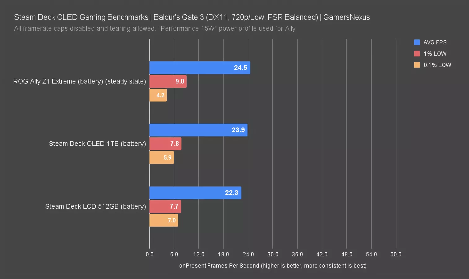 Valve Goes Hard: Steam Deck OLED Review & Benchmarks vs. ASUS ROG Ally ...
